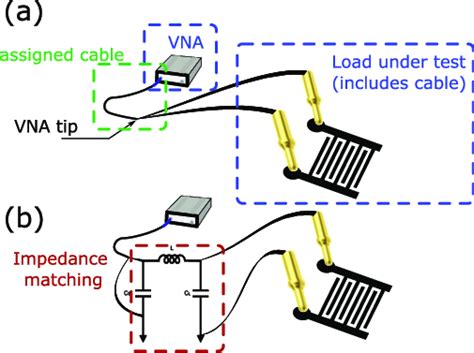 steps to match a circuit with a vna a measuring the impedance b