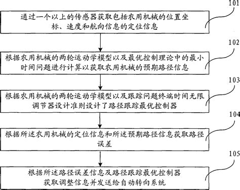 Navigation Method And Navigation Device Of Agricultural Machinery As Well As Agricultural