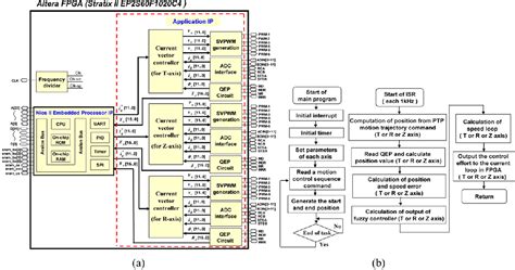 figure 3 from fpga based motion controller for wafer handling robot