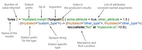 Mlir Dialect及operation详解 知乎