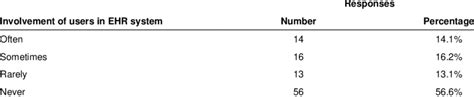 Involvement Of Users In Discussions About Implementation Of EHR System Download Scientific