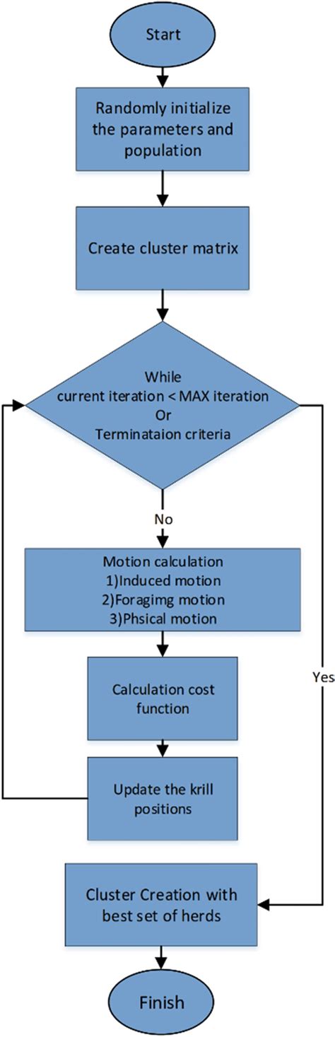 Flowchart Of The Proposing Ch Node Selection Method Download