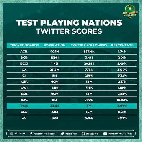 Some Interesting Logic By The Pcb R Pakcricket