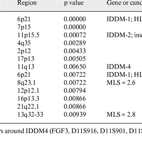 Loci Identified By Neural Network With P Values 0 01 In Genome Screen Download Scientific