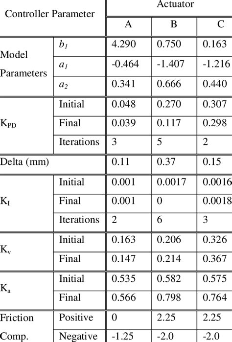 auto tuning results download table
