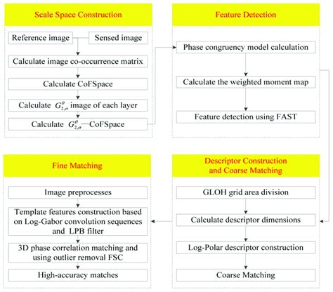 The Framework Of The Matching Process Download Scientific Diagram