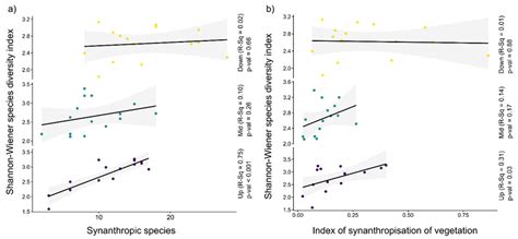 Linear Regression Models Show The Impact Of Predictor Variables As A Download Scientific