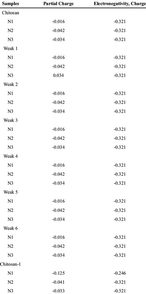 Calculated Partial Charge And Electronegativity For The Studied Model