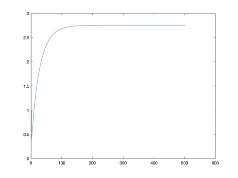 Graphing Steady State Consumption In Growth Model Steady State