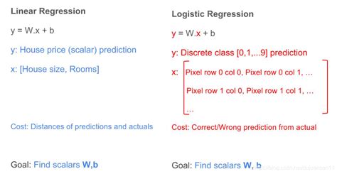 Tensorflow三之逻辑回归（分类）逻辑回归 多分类 Tensorflow Csdn博客