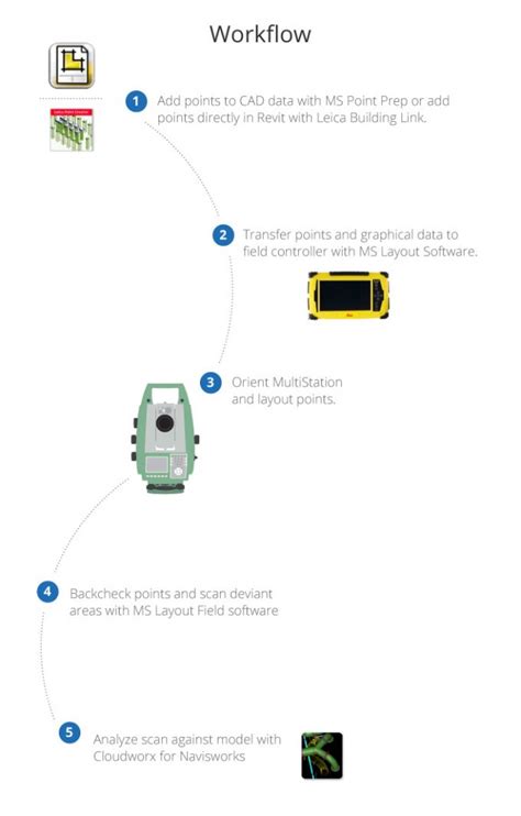 The Bim Field Trip Construction Layout Solutions For Building Contractors Bim Learning Center