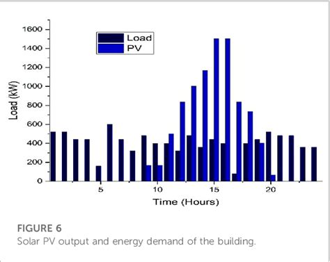 Figure 6 From Iot Based Intelligent Sourceloadstorage Coordination