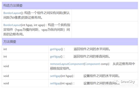 java图形化界面设计——布局管理器之borderlayout 腾讯云开发者社区 腾讯云