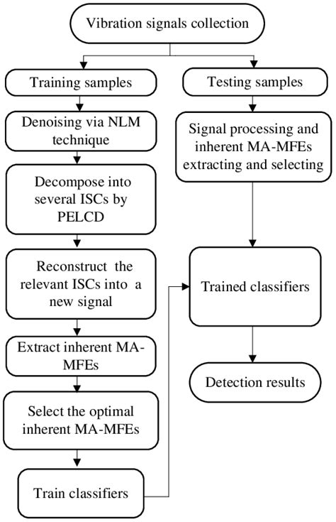 Flowchart Of Proposed Fault Detection Scheme Download Scientific Diagram