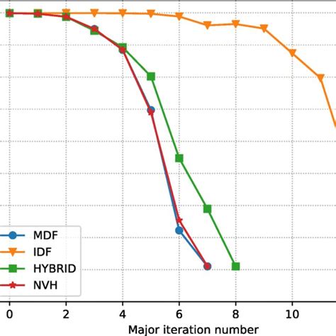 Relative Error Vs Iteration Number For All Formulations Running The Ema Download Scientific