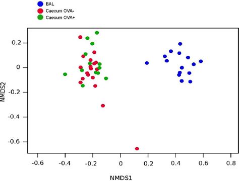Microbial Community Clustering Among Experimental Groups Fig 3 Shows
