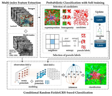 the framework of the proposed methodology spatial contextual