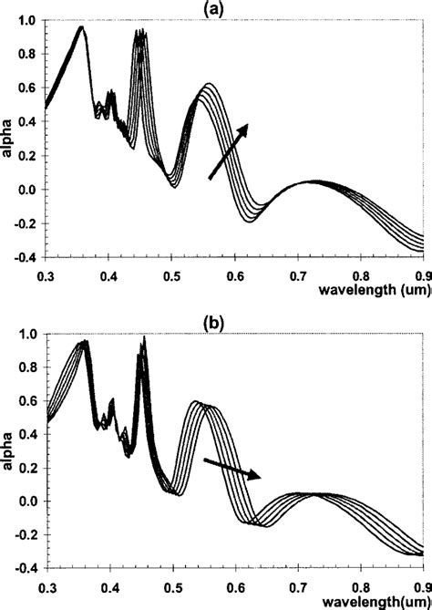 At Near Normal 6° Incidence Se Rds Simulation Of The Submicron Mosfet Download Scientific