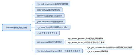 nginx核心流程及模块介绍 csdn博客
