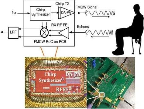 Designing New MmW RADAR ICs For Optimum Performance Planet Analog