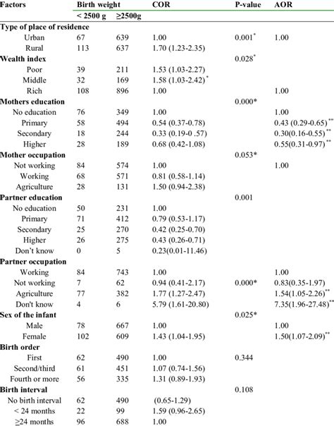 Bivariate And Multiple Logistic Regression Model Showing Determinants