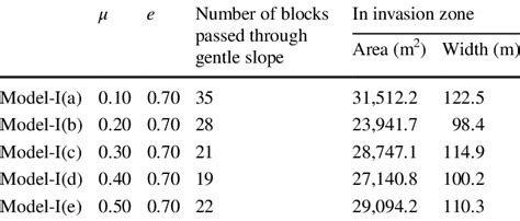 The Dynamic Behaviour Of Model I Download Scientific Diagram