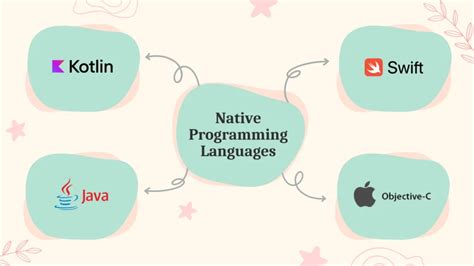 list of top 15 mobile app development languages for 2025