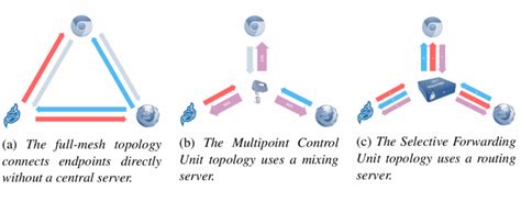 webrtc architectures mesh mcu and sfu by tosh velaga medium