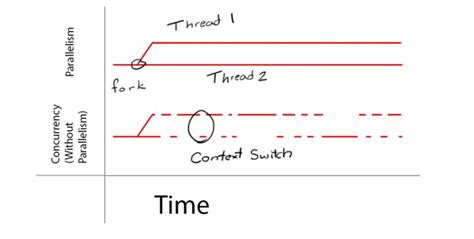 동시성과 병렬성