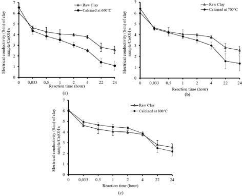 Electrical Conductivity Ec Of Aqueous Solutions Of Caoh2 After The Download Scientific