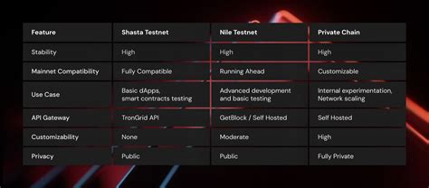 Tron Network Testnet Differences Nile Vs Shasta Vs Private Chain