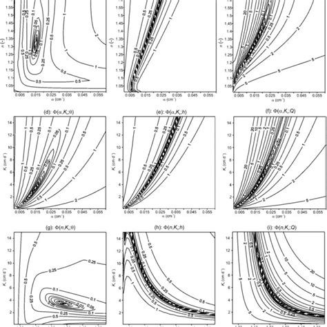 Contour Lines Of The Objective Function For Nine Parameter Combinations