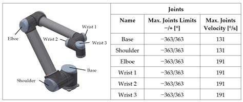 Vibration Measurements On A Six Axis Collaborative Robotic Arm—part I