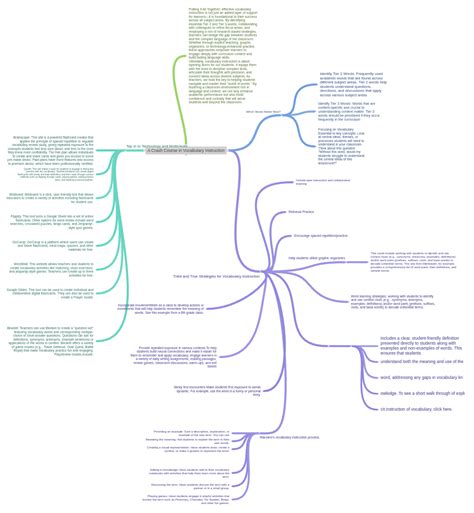 A Crash Course In Vocabulary Instruction Coggle Diagram