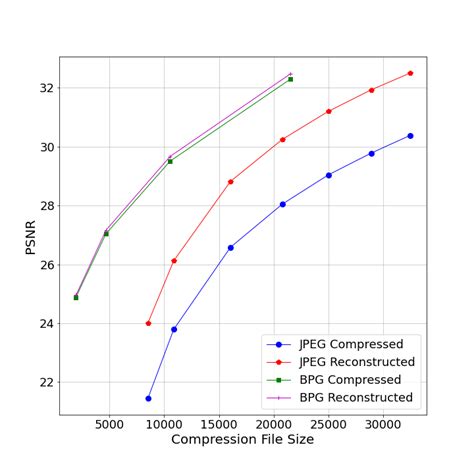 Variation Of The Average Of Ssim A Psnr B Versus Image Quality For