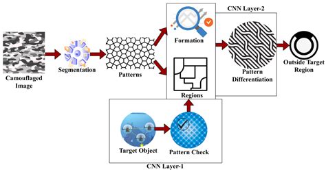 a linear differentiation scheme for camouflaged target detection using