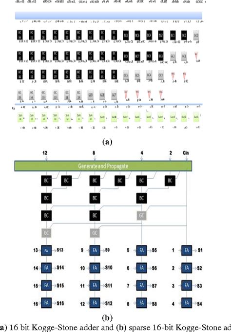 Figure 1 From Design Of Parallel Prefix Adders Using Fpgas Semantic