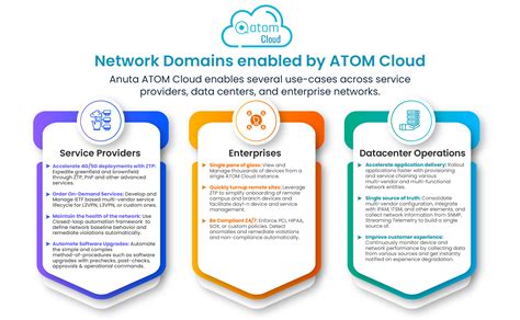 Elevate Your Automation Experience With Atom Cloud Anuta Networks