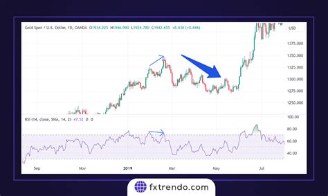 Relative Strength Index Rsi Indicator And Teaching Its Use In