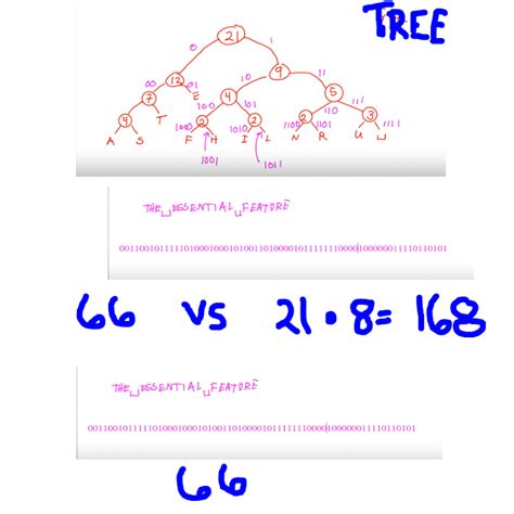 Solved Data Structure Make The Huffman Tree And Us This