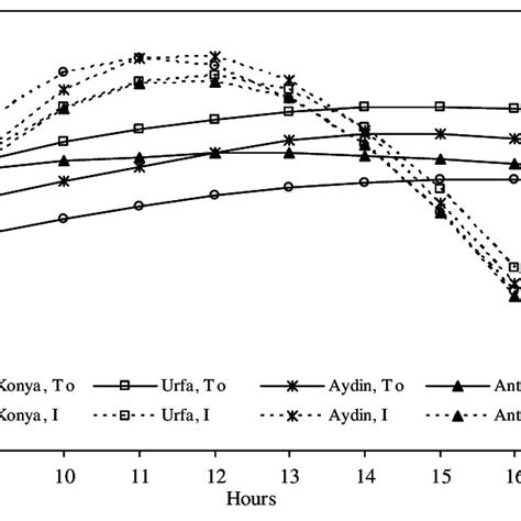 Hourly Average Ambient Temperature Solid Line And Solar Radiation Download Scientific Diagram