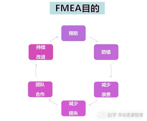 如何进行fmea潜在失效分析？ 知乎