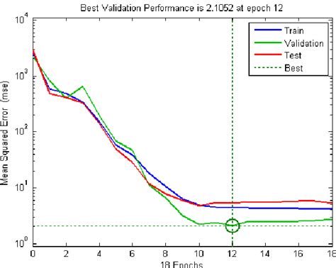 evolution of training validation and test errors as a function of the