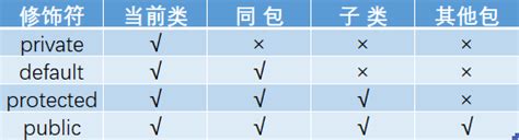 Java访问修饰符详解 Csdn博客