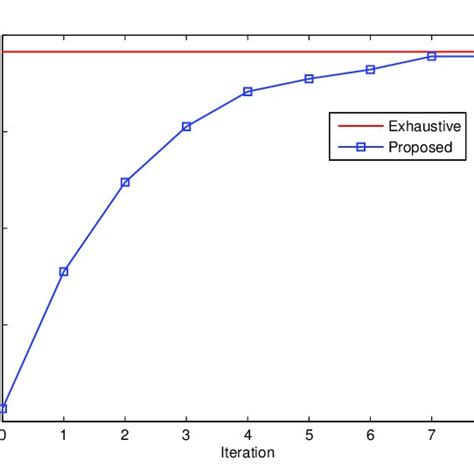 The Iteration And Performance Of Algorithm 1 Download Scientific Diagram