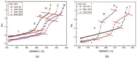Natural Logarithm Of The Viscosity For Various Tio2 Slags Vs Reciprocal