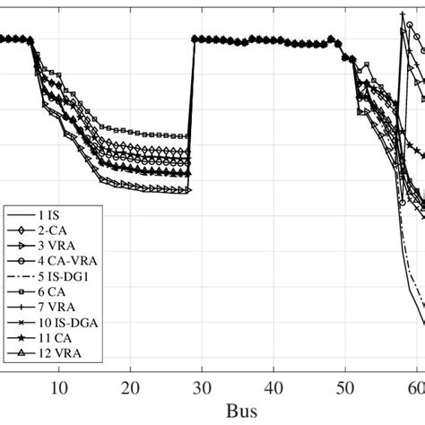 Voltage Profile Of The Ieee 69 Bus Edn For Maximum Load Level