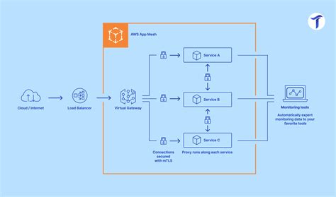 navigating seamless microservices communication a deep dive into aws