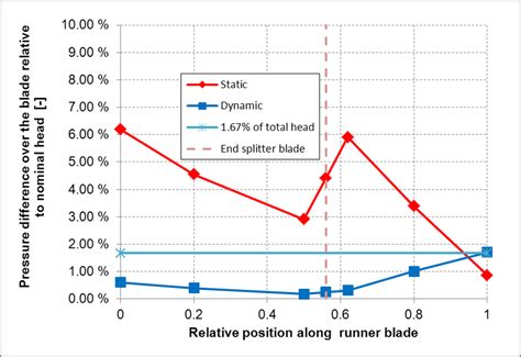 Applied Measured Static And Dynamic Peak Peak Pressure Difference Download Scientific Diagram