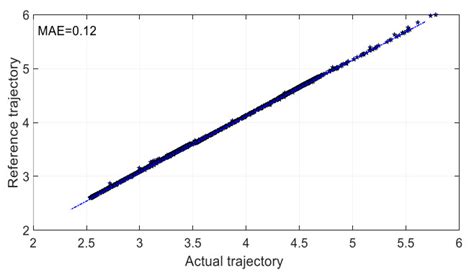 Robust Dynamic Control Algorithm For Uncertain Powered Wheelchairs